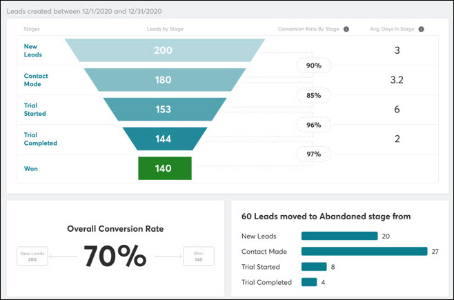 Sales Funnel Analytics report