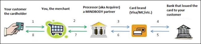How do credit card transactions work?