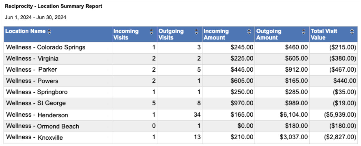 Reciprocity Location Summary Report (Booker)
